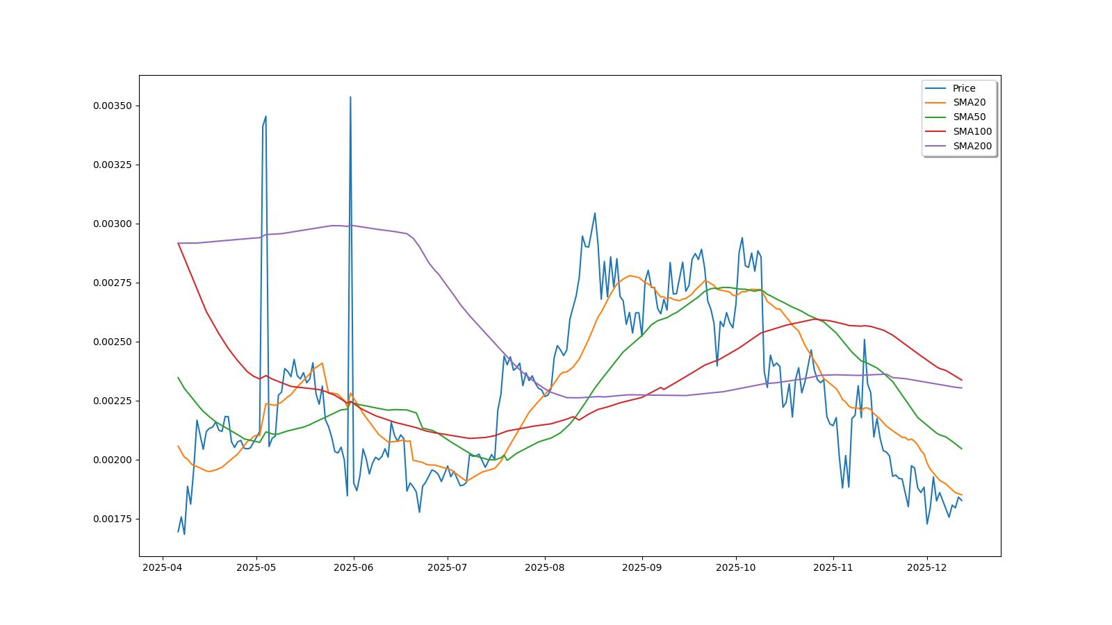 Klever Simple Moving Averages