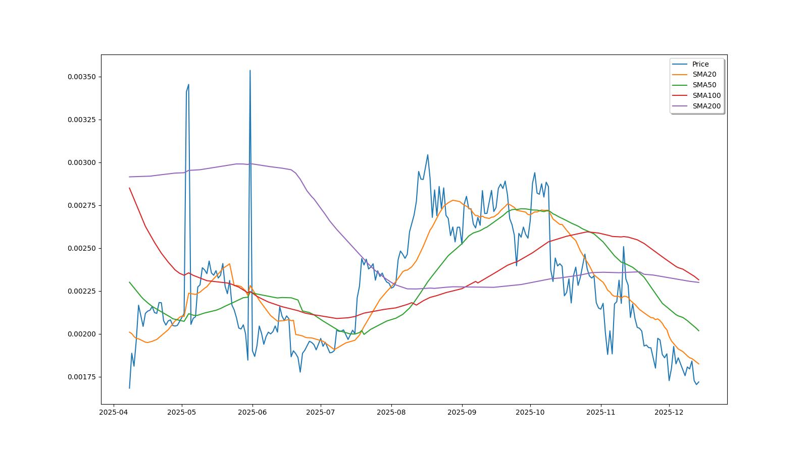 Klever Simple Moving Averages