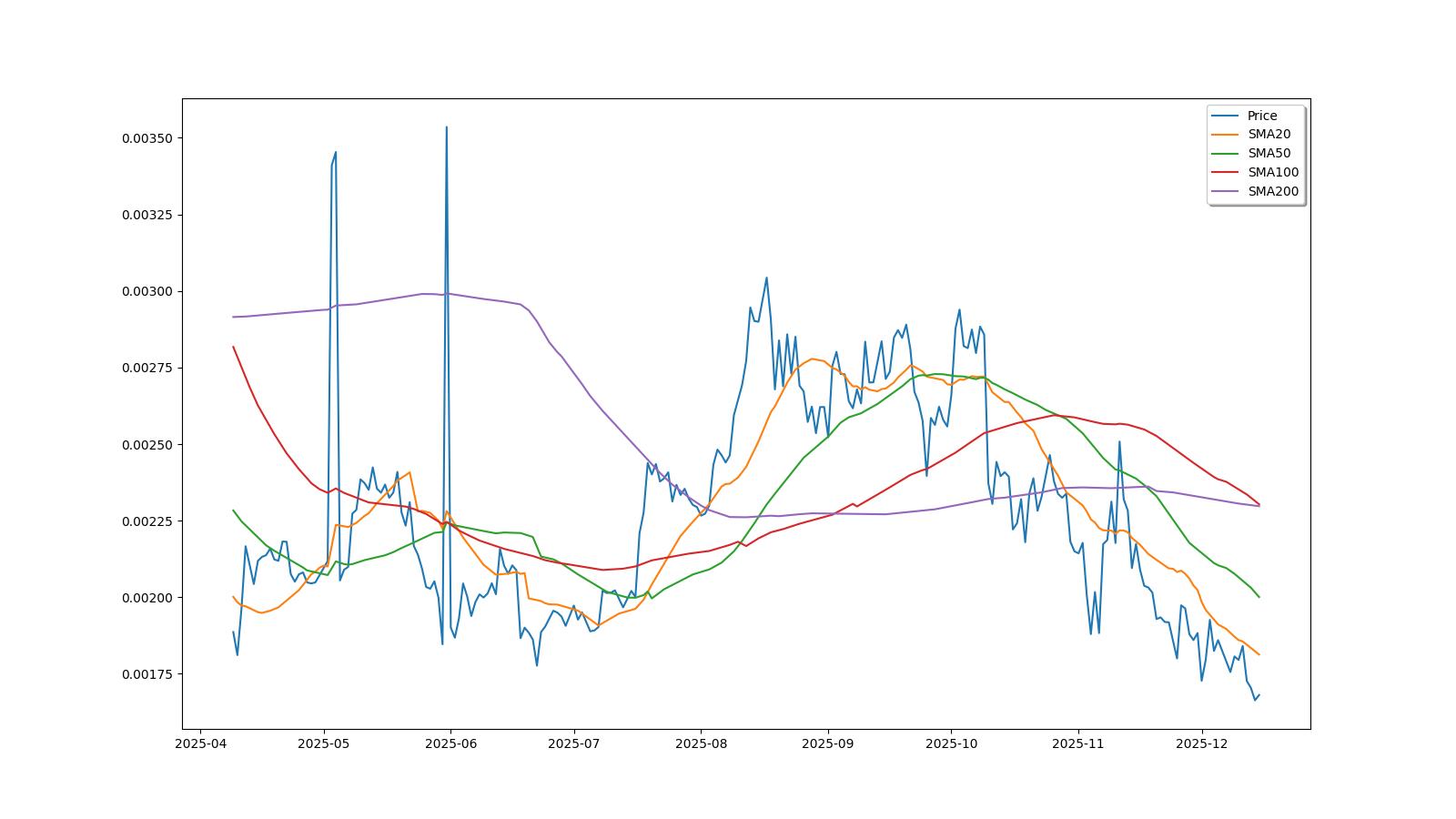 Klever Simple Moving Averages