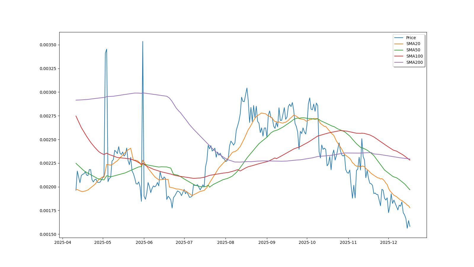 Klever Simple Moving Averages