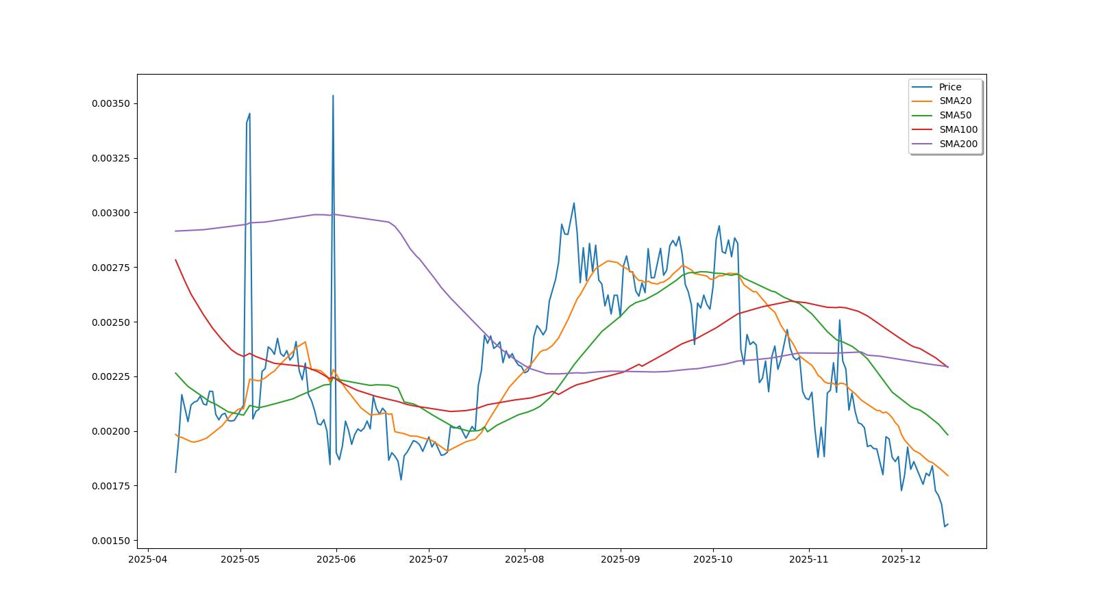 Klever Simple Moving Averages