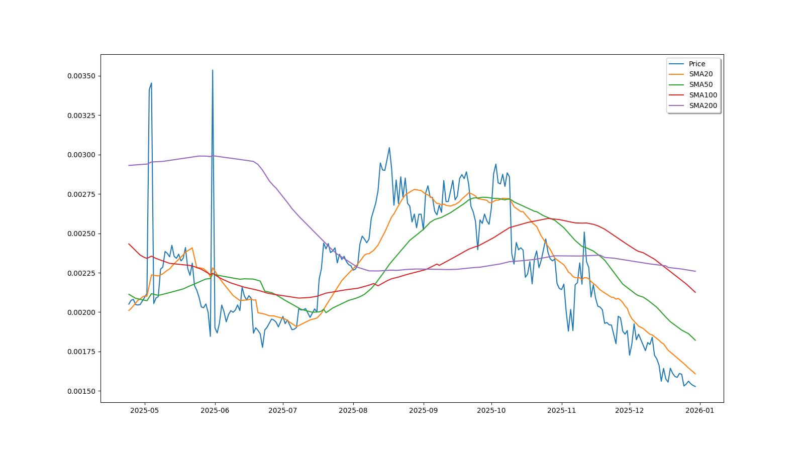 Klever Simple Moving Averages