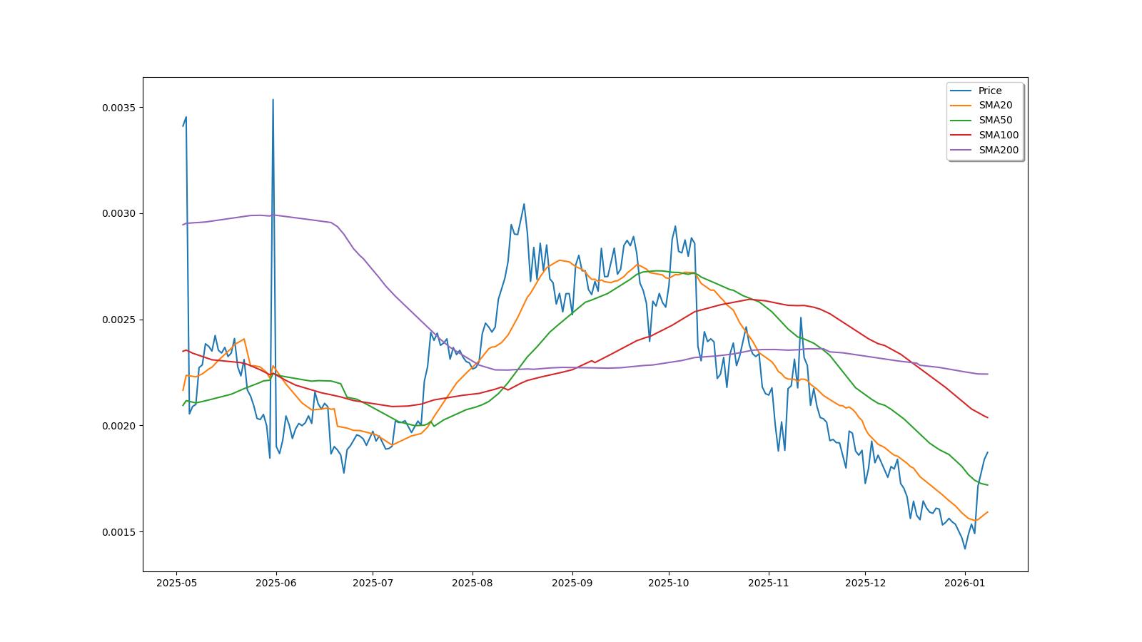 Klever Simple Moving Averages
