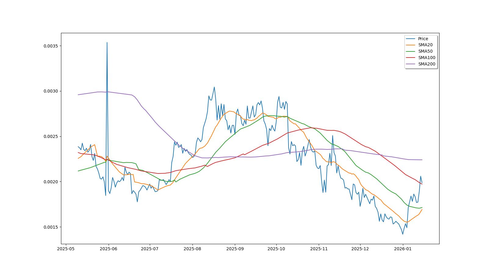 Klever Simple Moving Averages