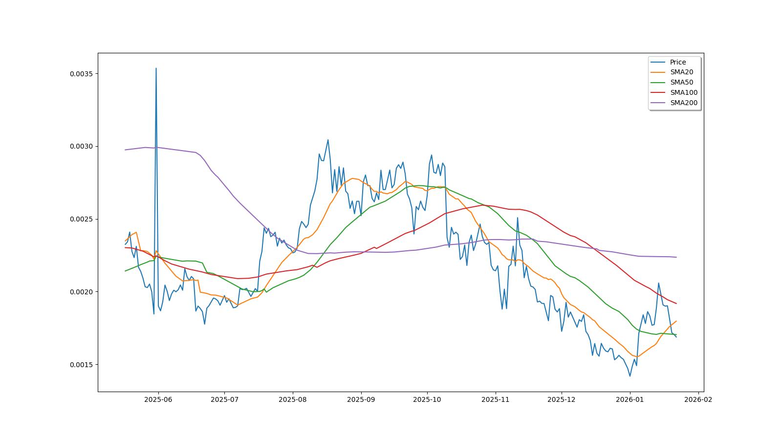 Klever Simple Moving Averages