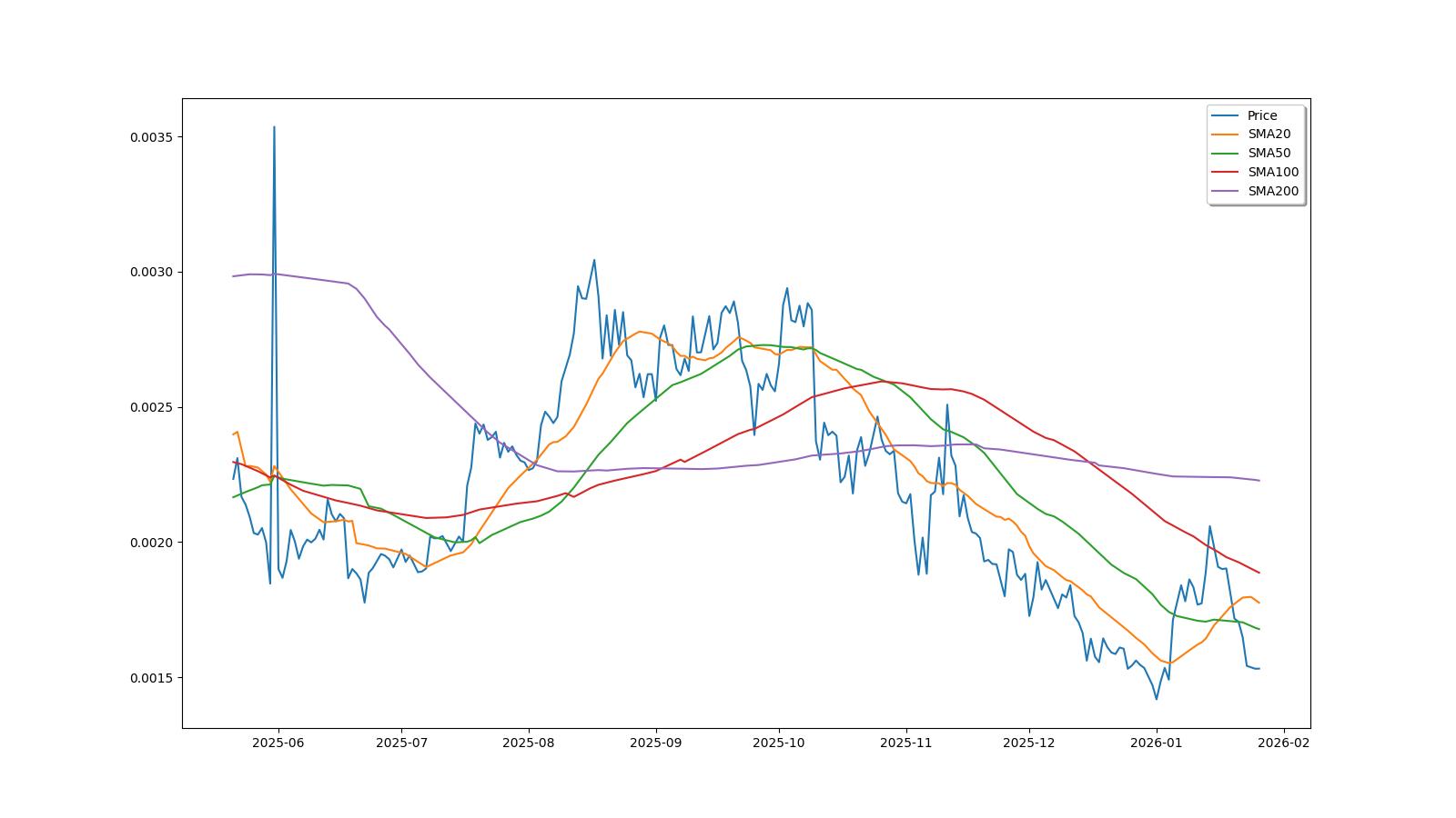 Klever Simple Moving Averages