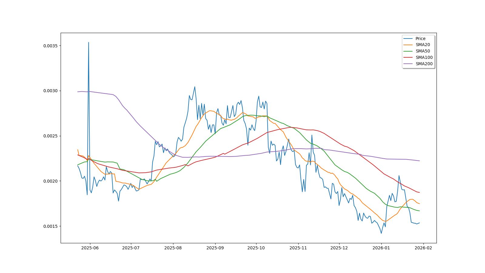 Klever Simple Moving Averages