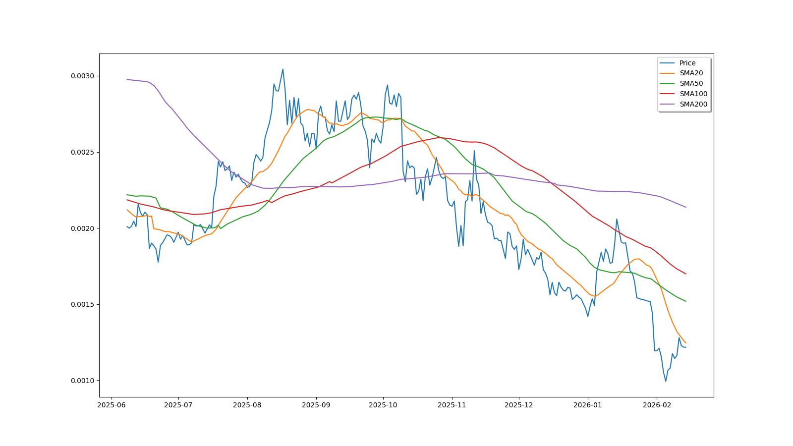Klever Simple Moving Averages