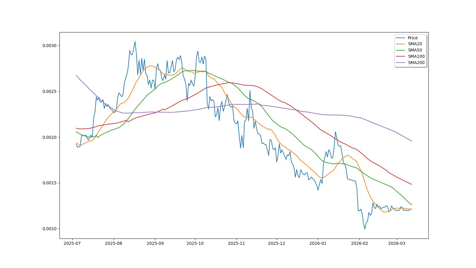 Klever Simple Moving Averages