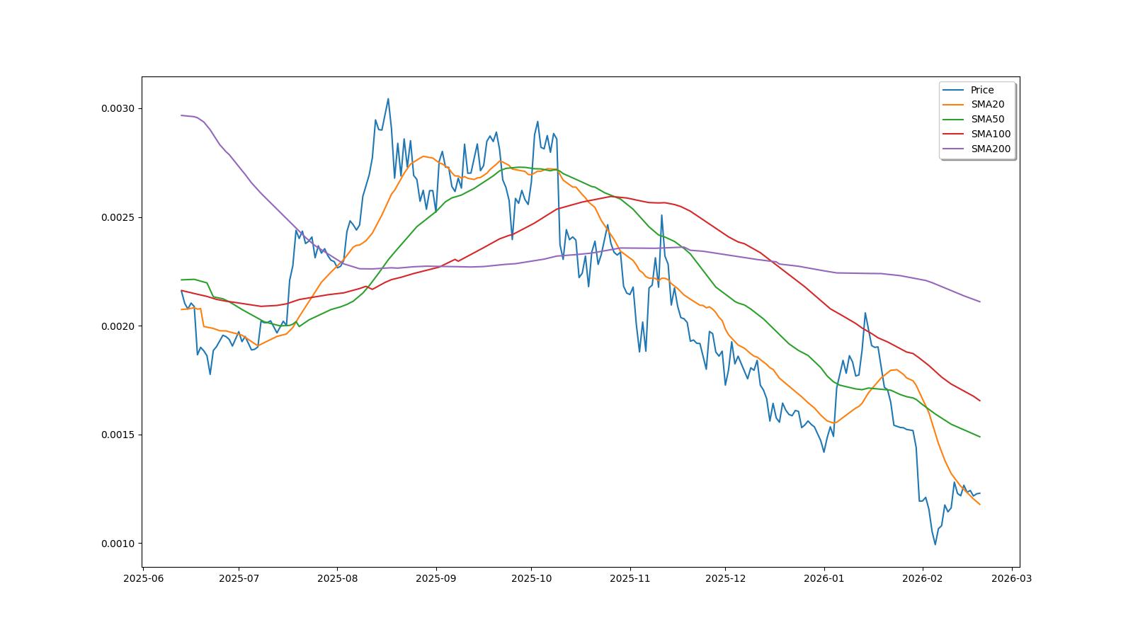 Klever Simple Moving Averages