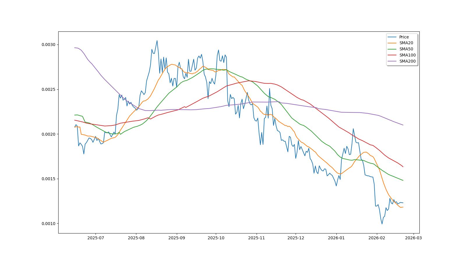 Klever Simple Moving Averages