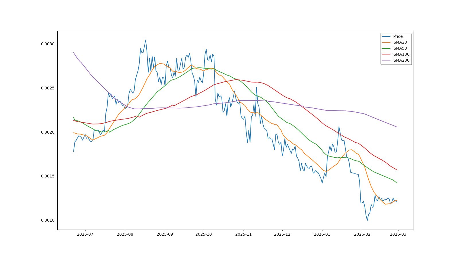 Klever Simple Moving Averages