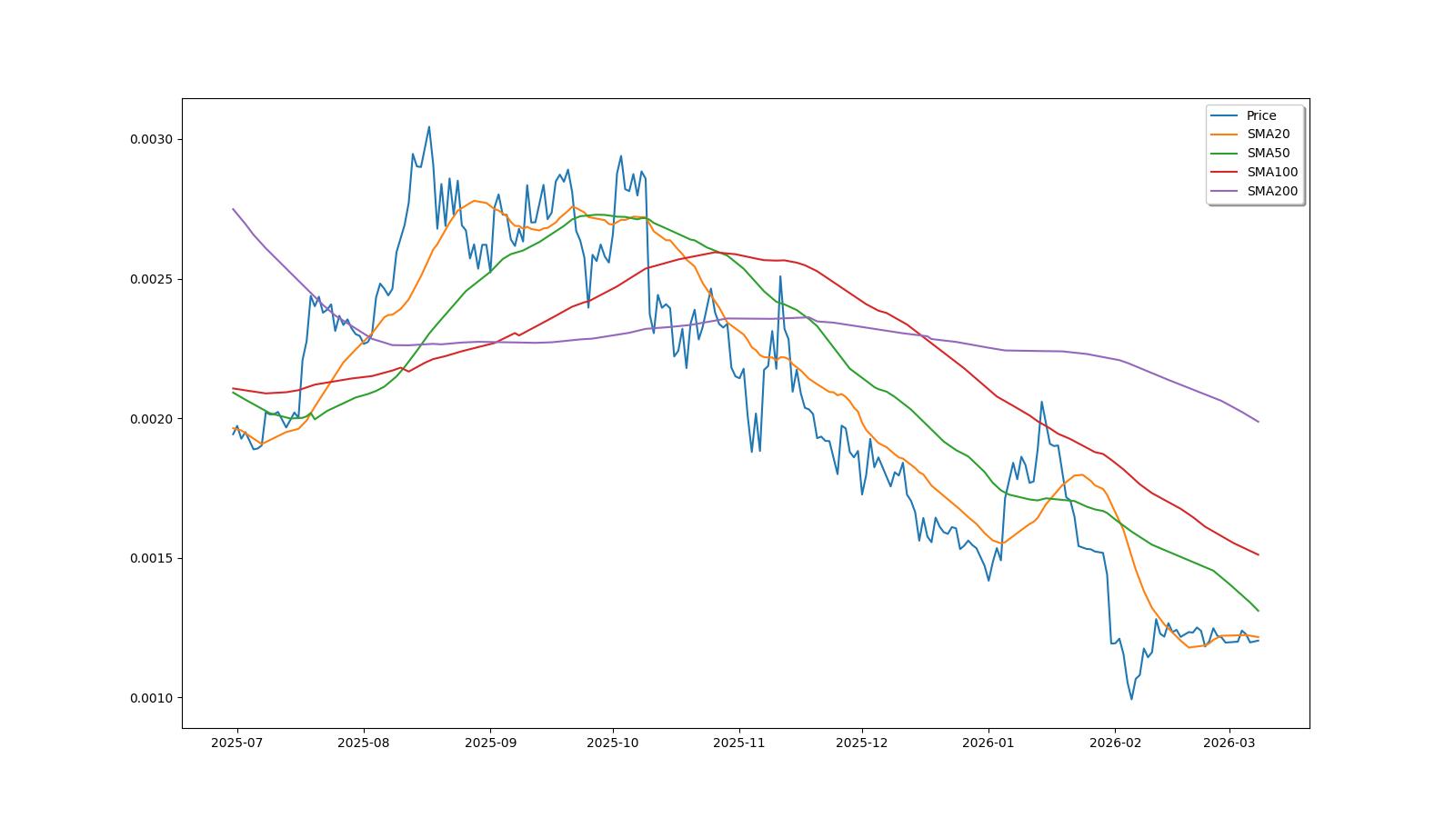 Klever Simple Moving Averages