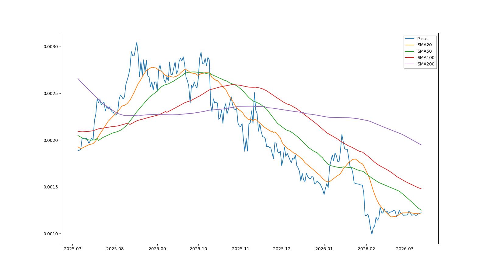 Klever Simple Moving Averages