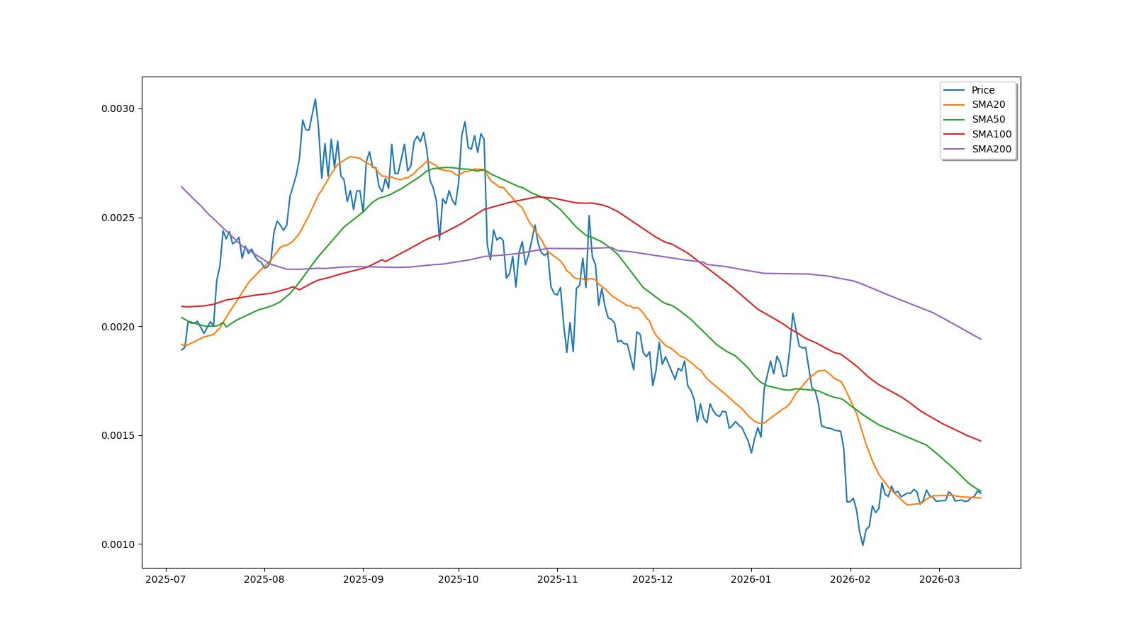 Klever Simple Moving Averages