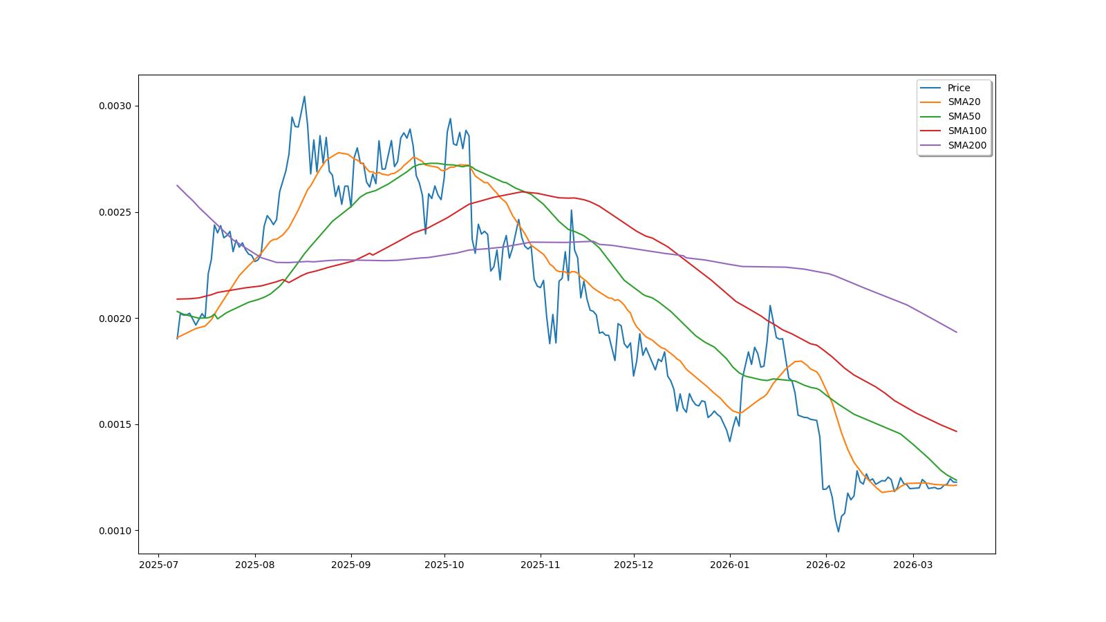 Klever Simple Moving Averages