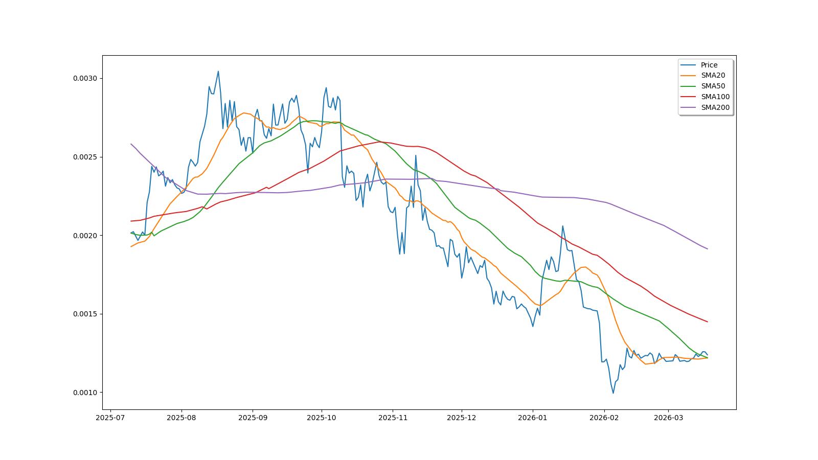 Klever Simple Moving Averages