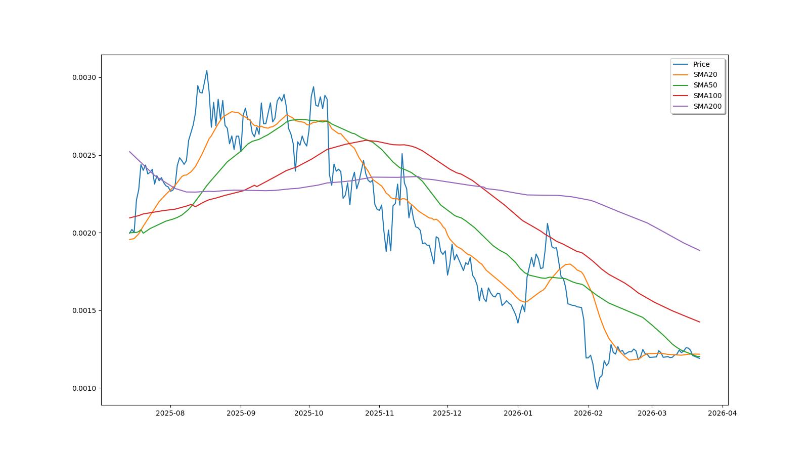 Klever Simple Moving Averages