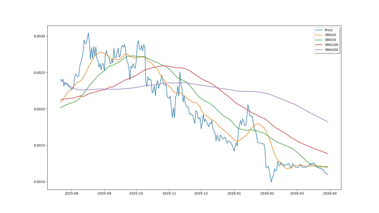 Klever Simple Moving Averages