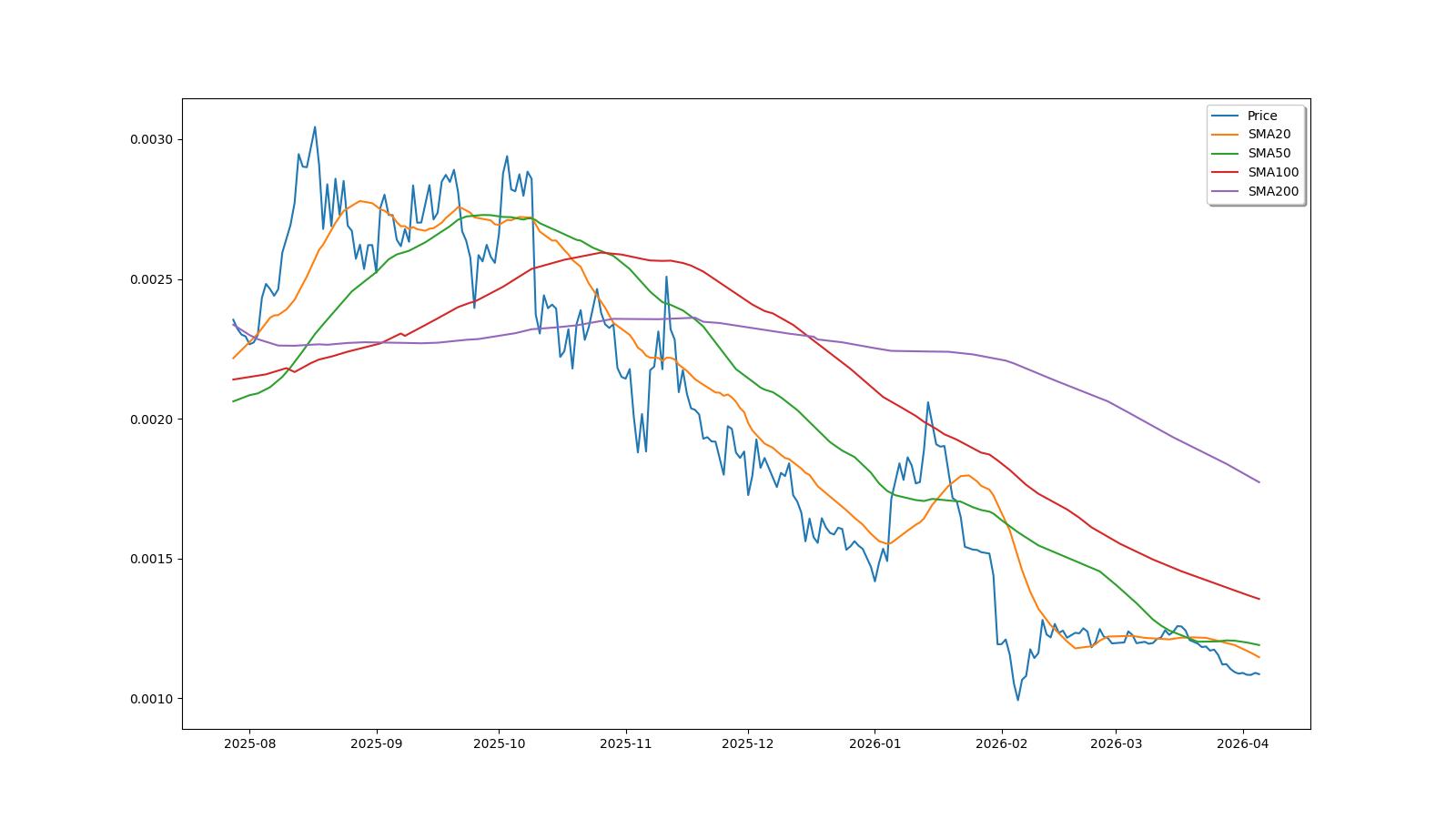 Klever Simple Moving Averages