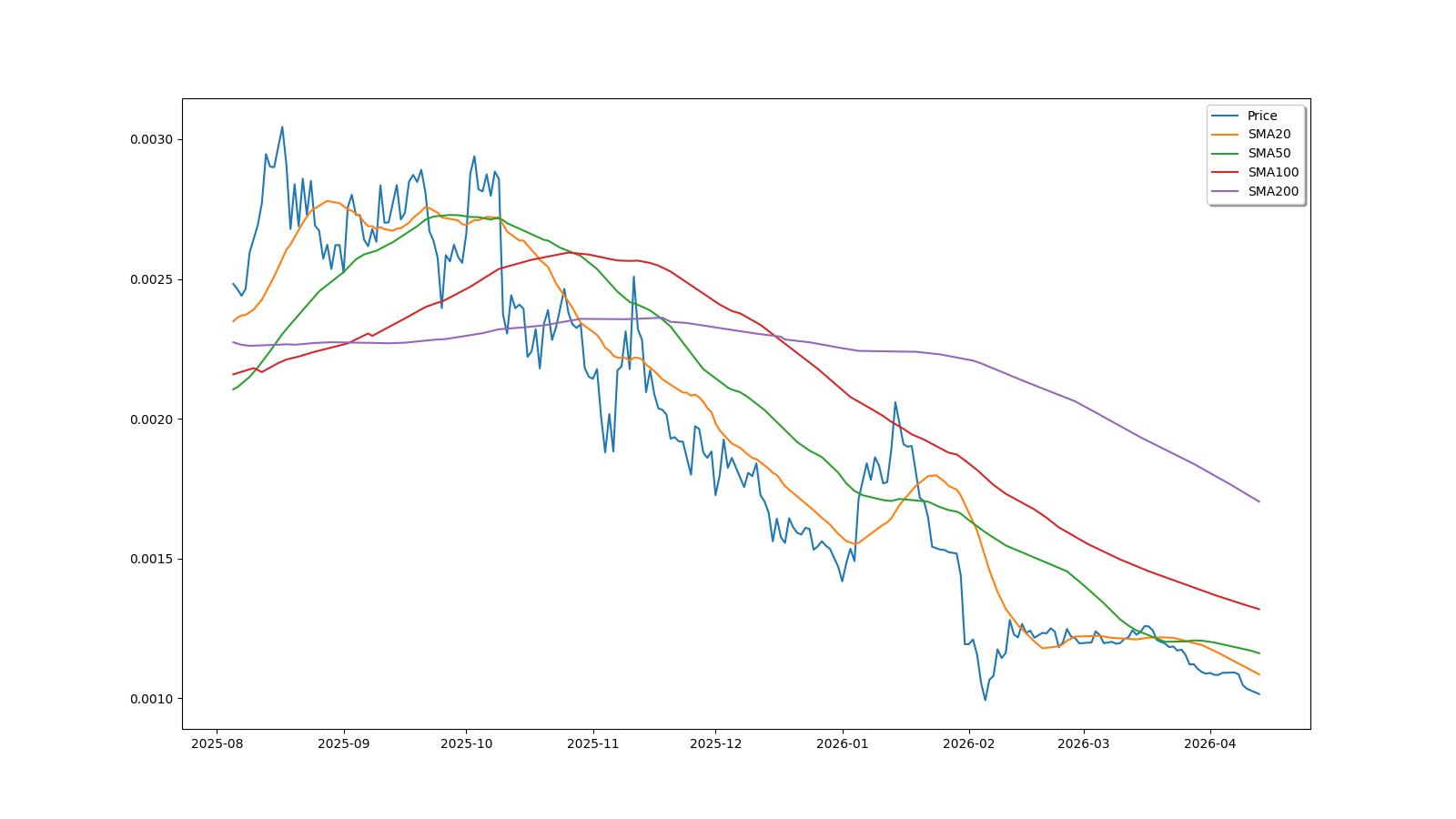 Klever Simple Moving Averages