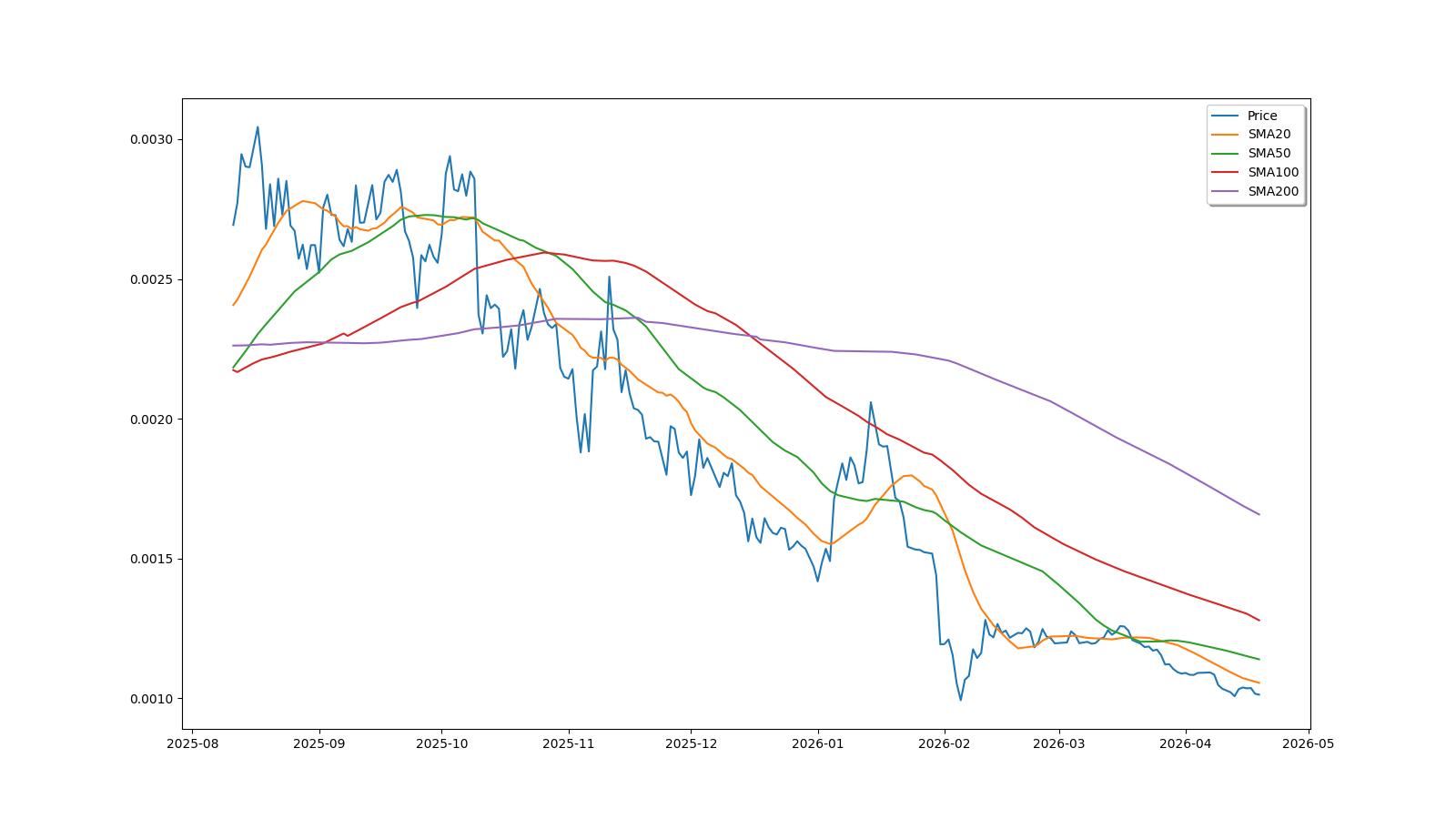 Klever Simple Moving Averages