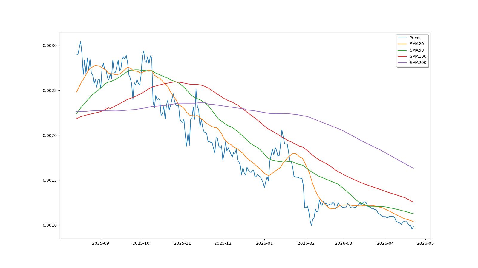 Klever Simple Moving Averages