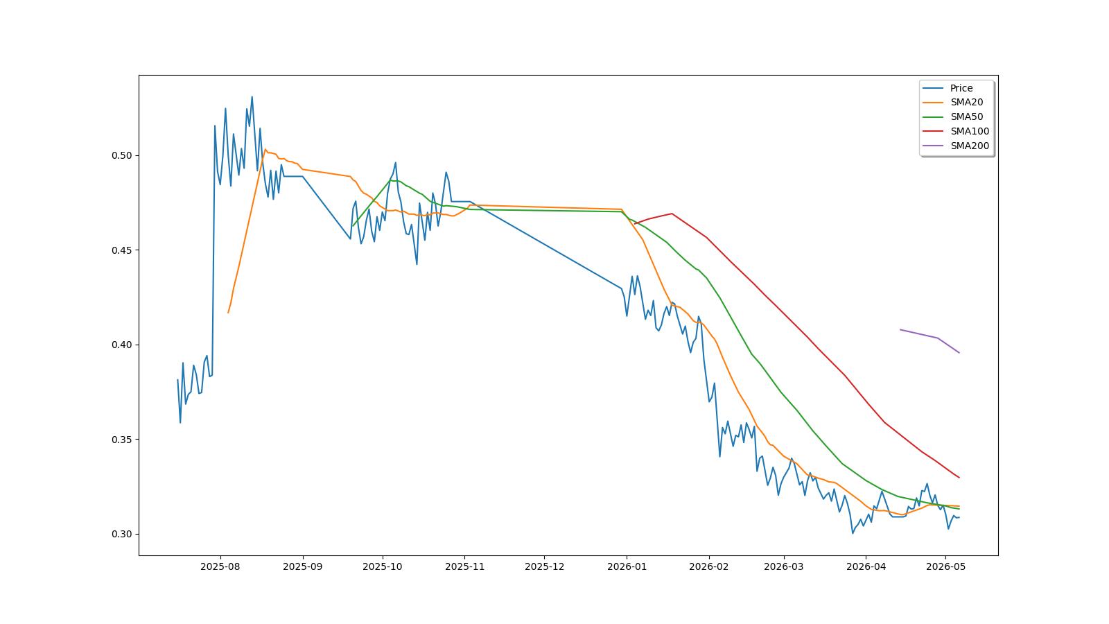 Klickl Token Simple Moving Averages