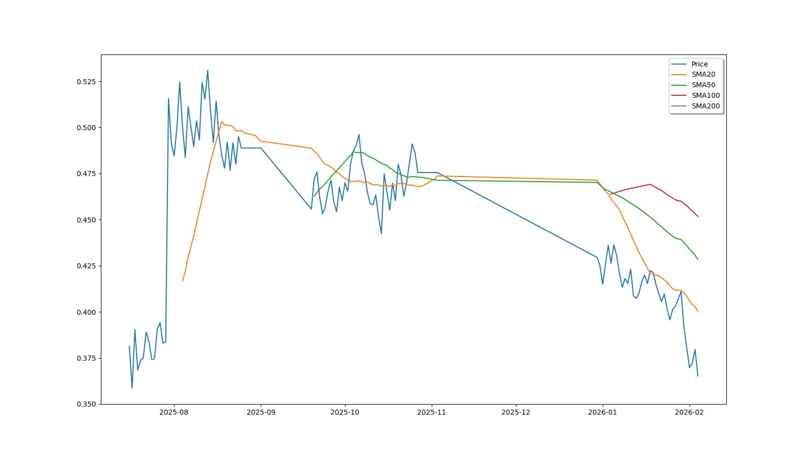 Klickl Token Simple Moving Averages
