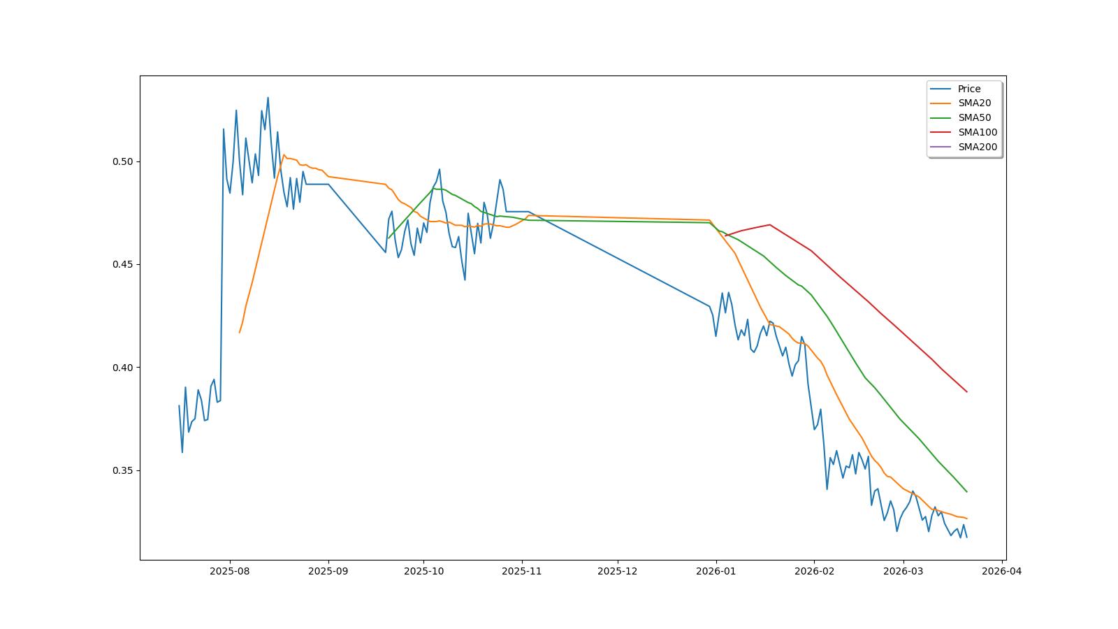 Klickl Token Simple Moving Averages