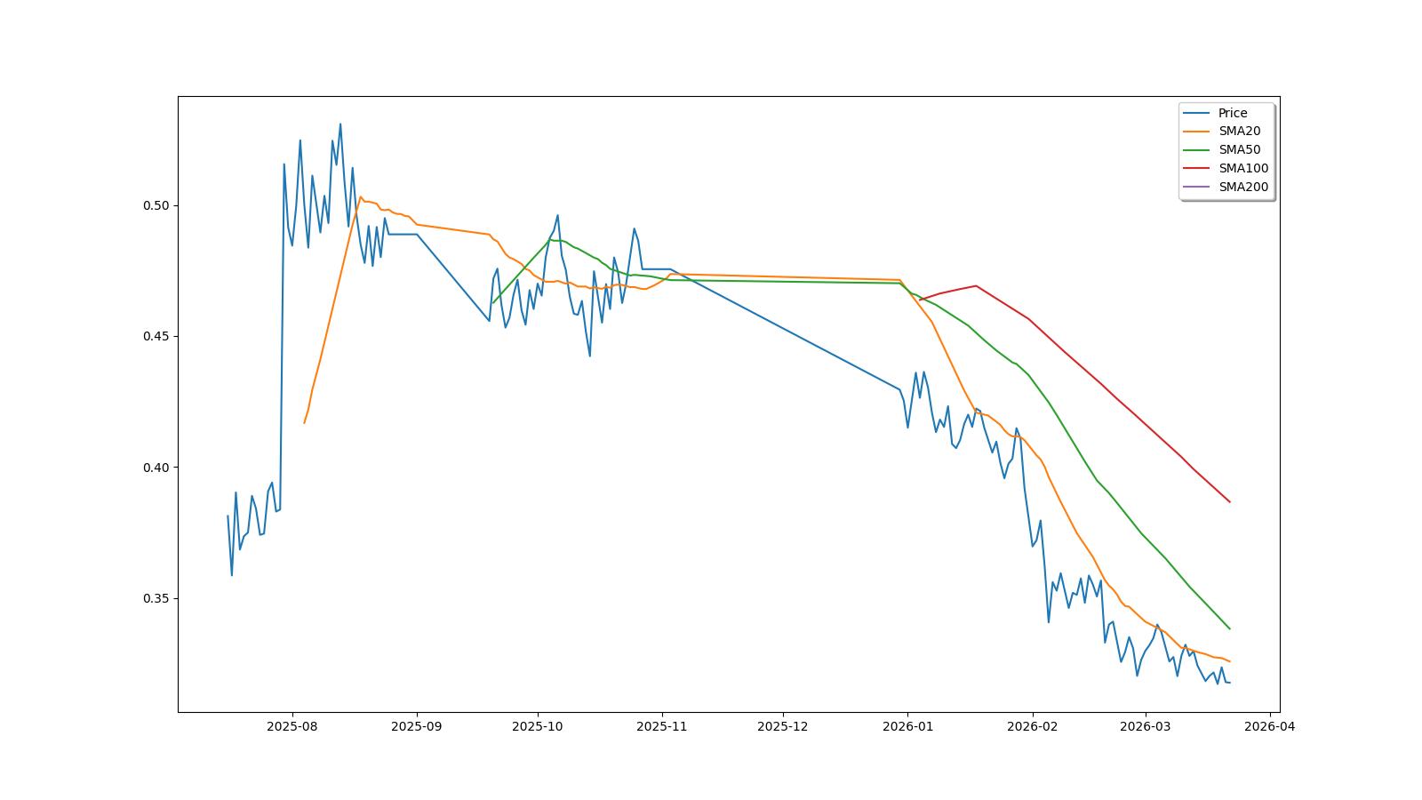 Klickl Token Simple Moving Averages