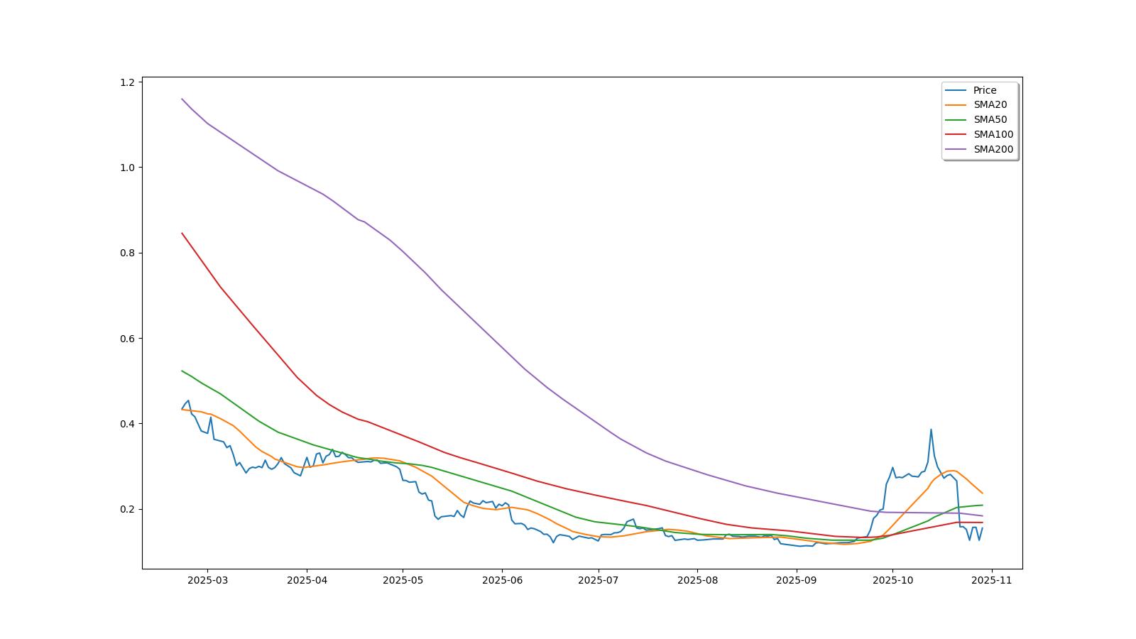 Klima DAO Simple Moving Averages