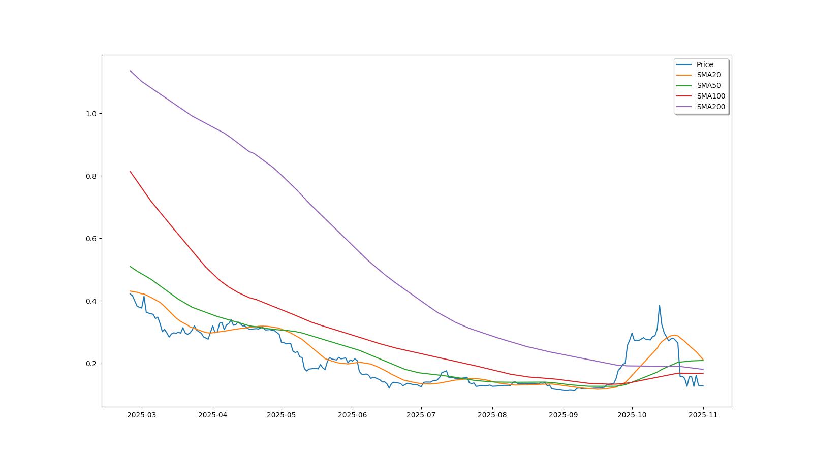 Klima DAO Simple Moving Averages