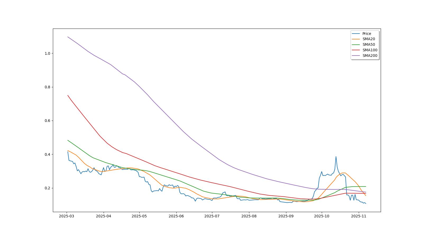 Klima DAO Simple Moving Averages