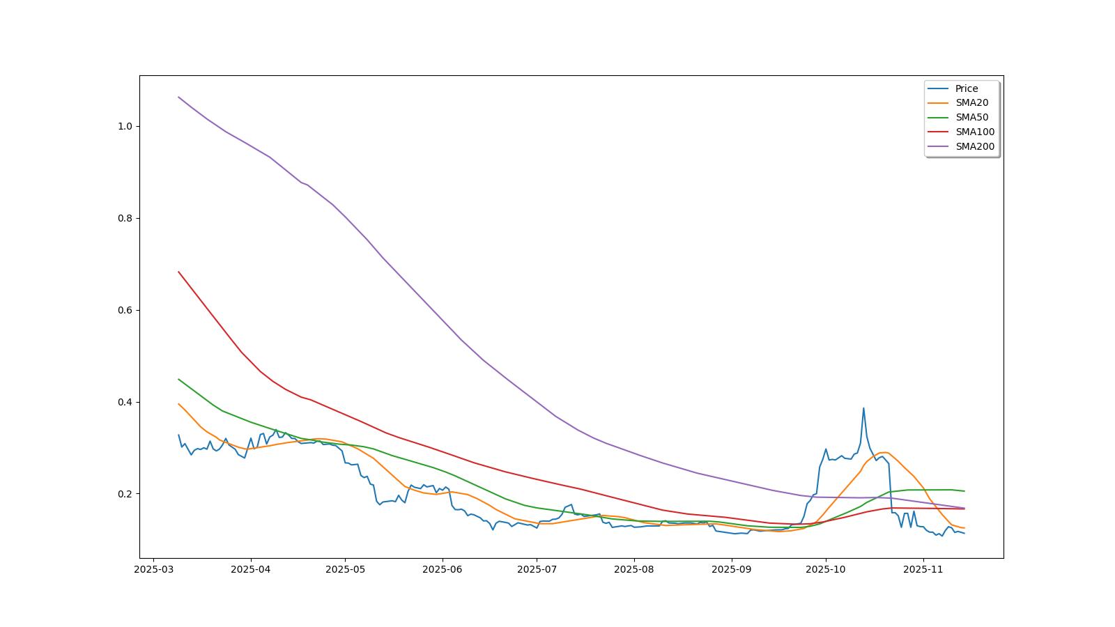 Klima DAO Simple Moving Averages