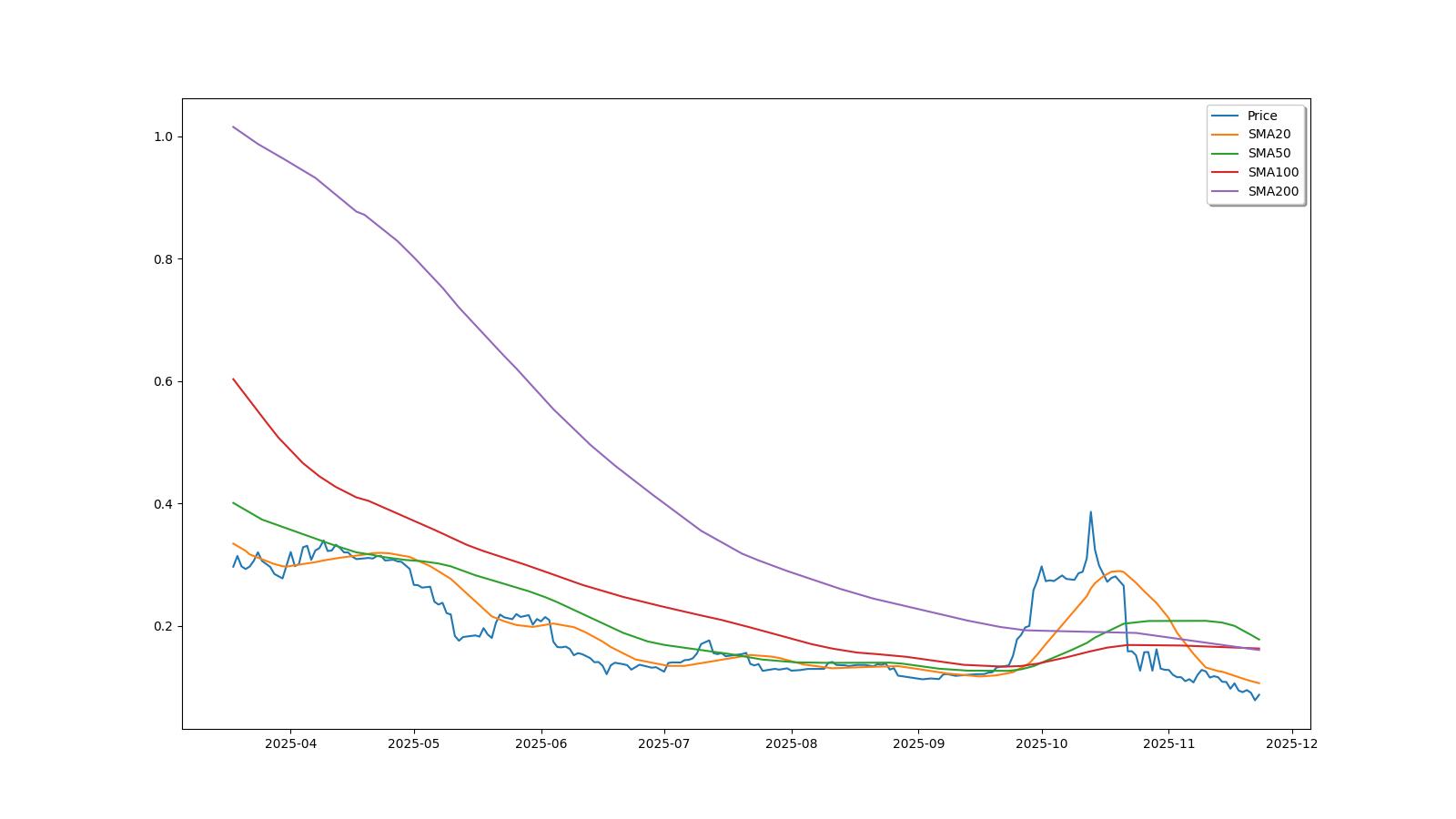 Klima DAO Simple Moving Averages