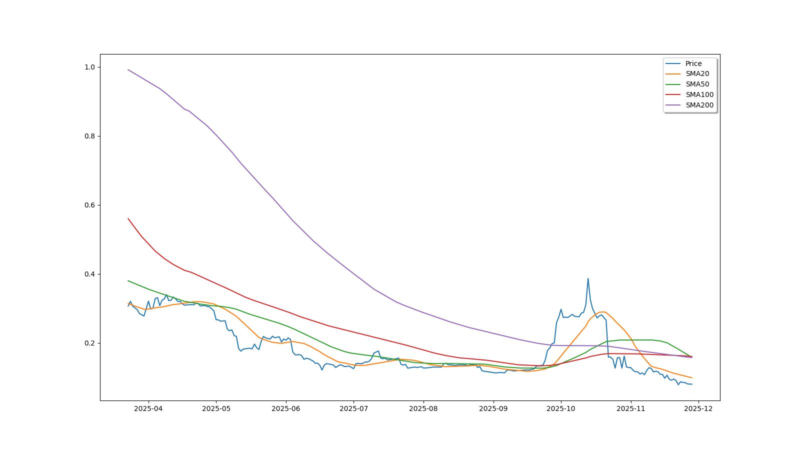 Klima DAO Simple Moving Averages