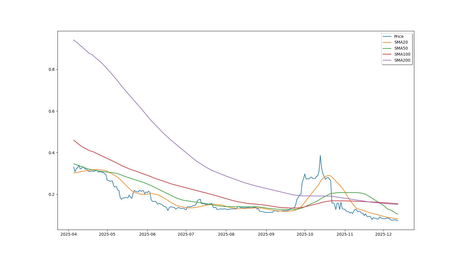 Klima DAO Simple Moving Averages