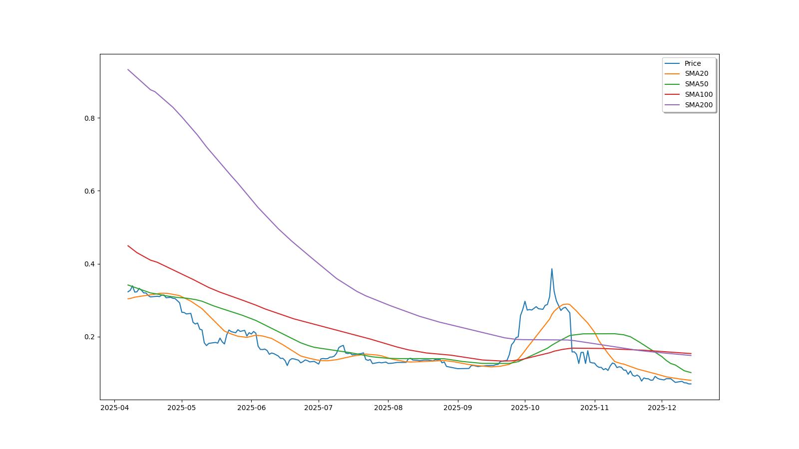 Klima DAO Simple Moving Averages