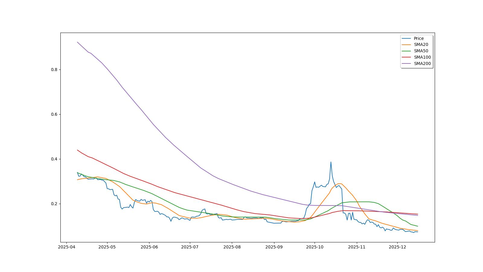 Klima DAO Simple Moving Averages