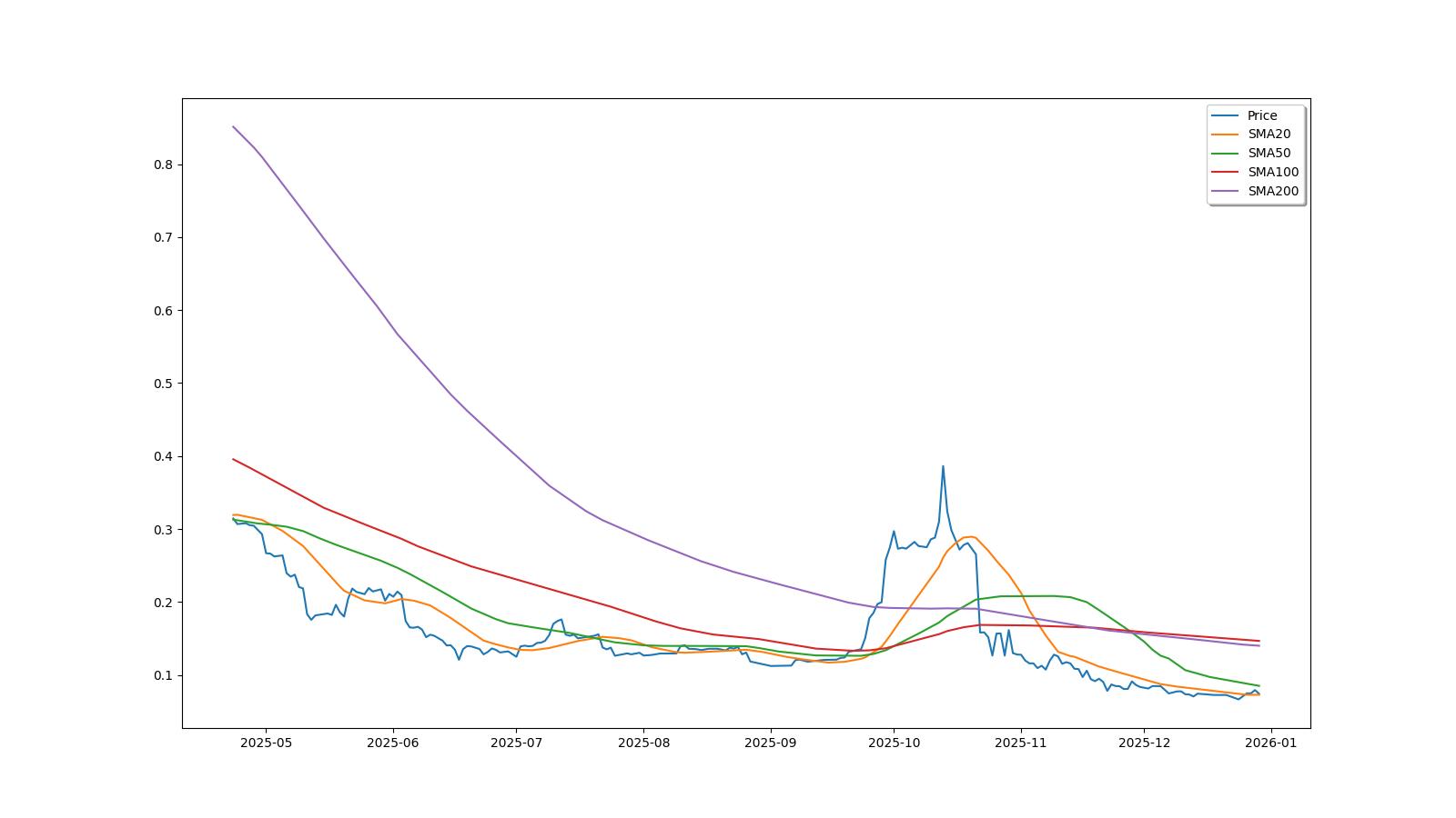 Klima DAO Simple Moving Averages