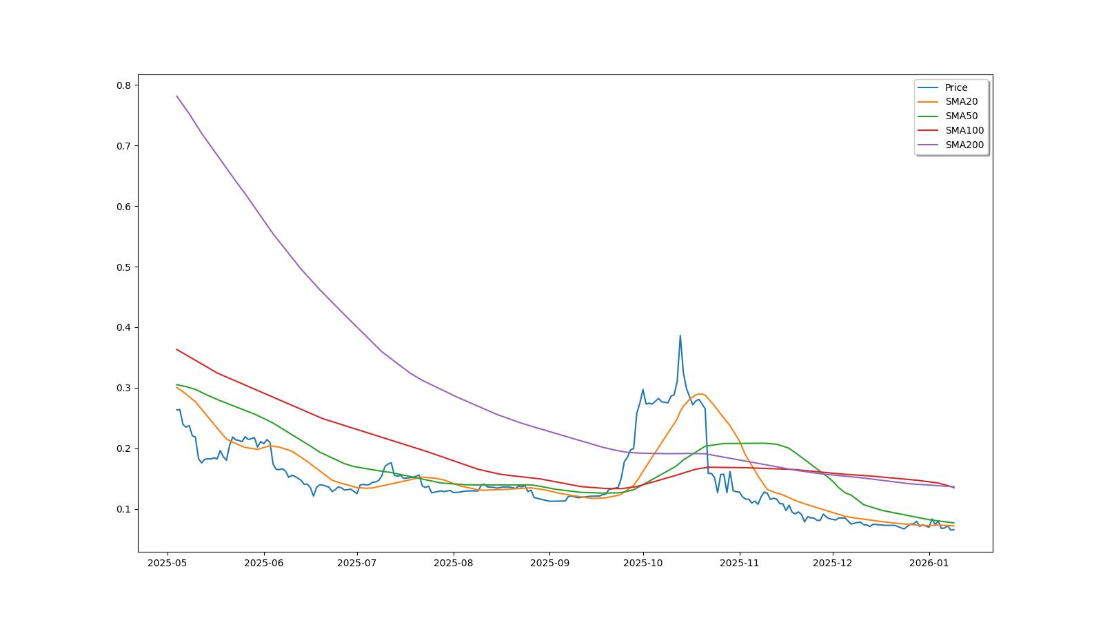 Klima DAO Simple Moving Averages
