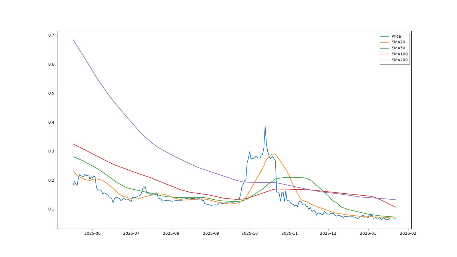 Klima DAO Simple Moving Averages