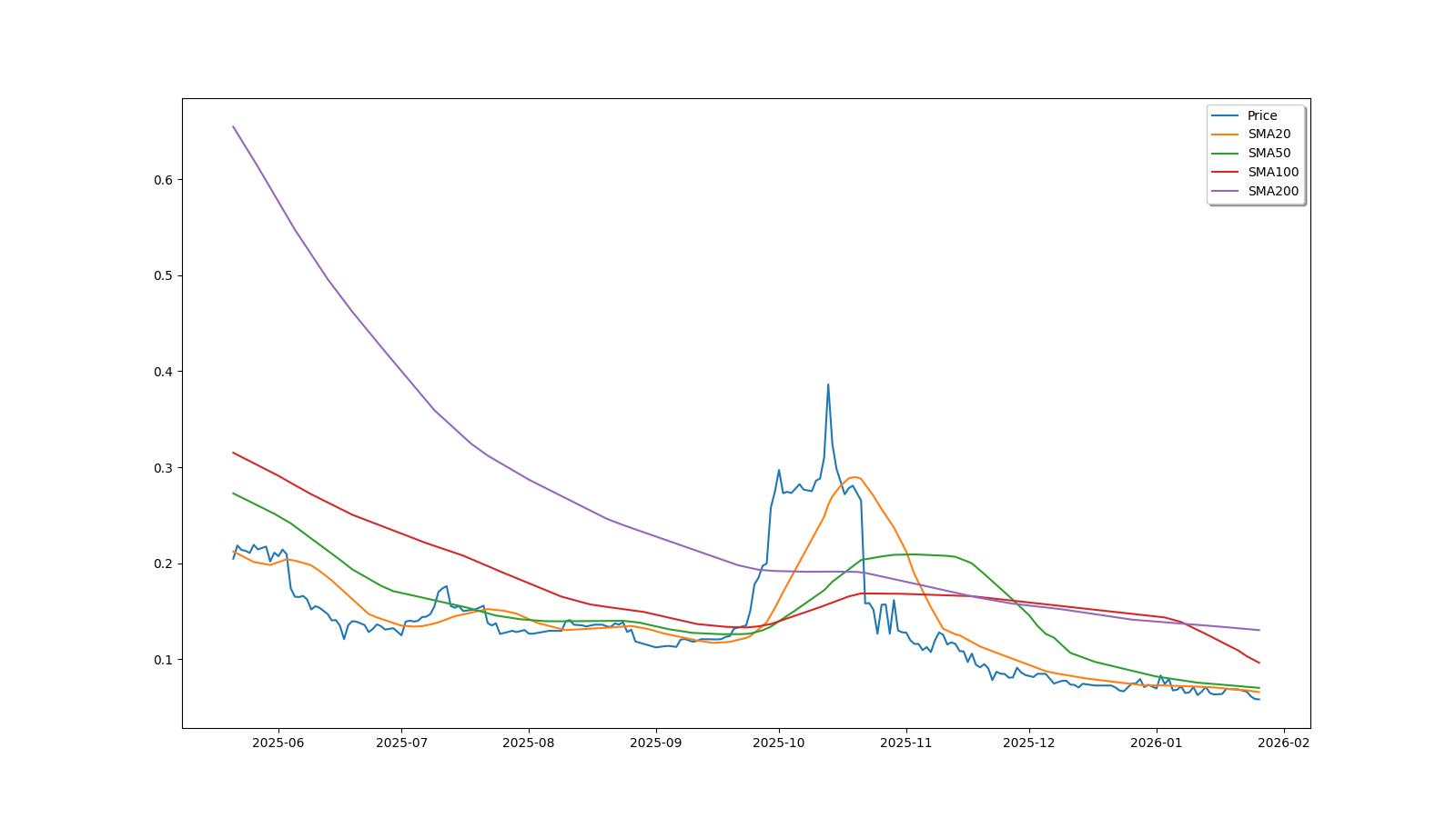 Klima DAO Simple Moving Averages