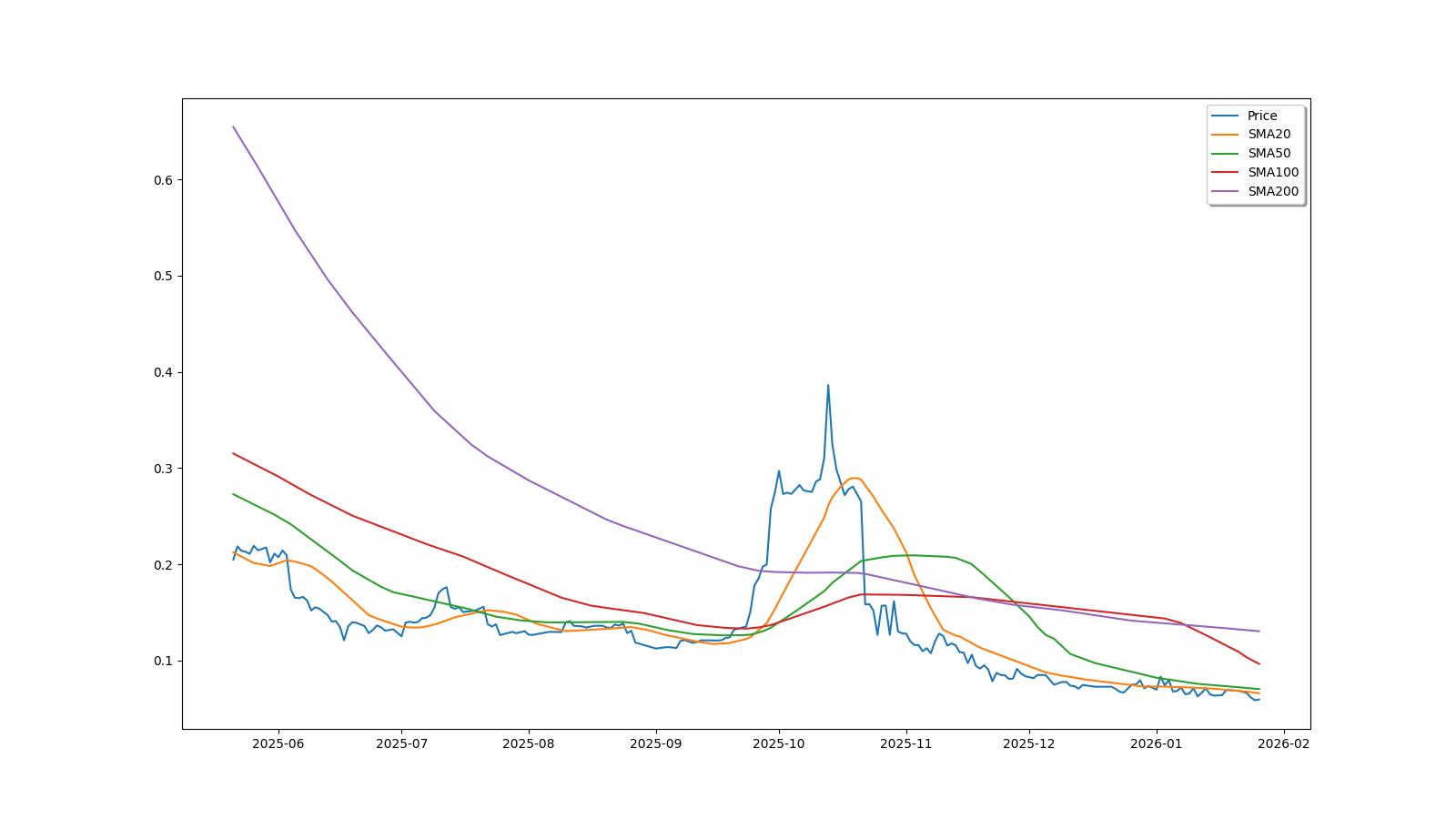 Klima DAO Simple Moving Averages