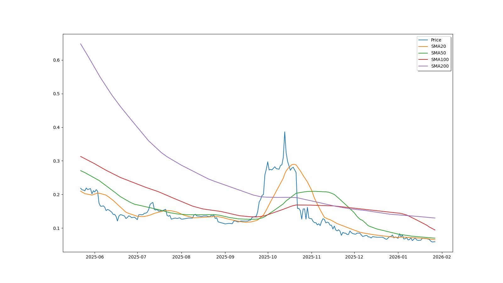 Klima DAO Simple Moving Averages