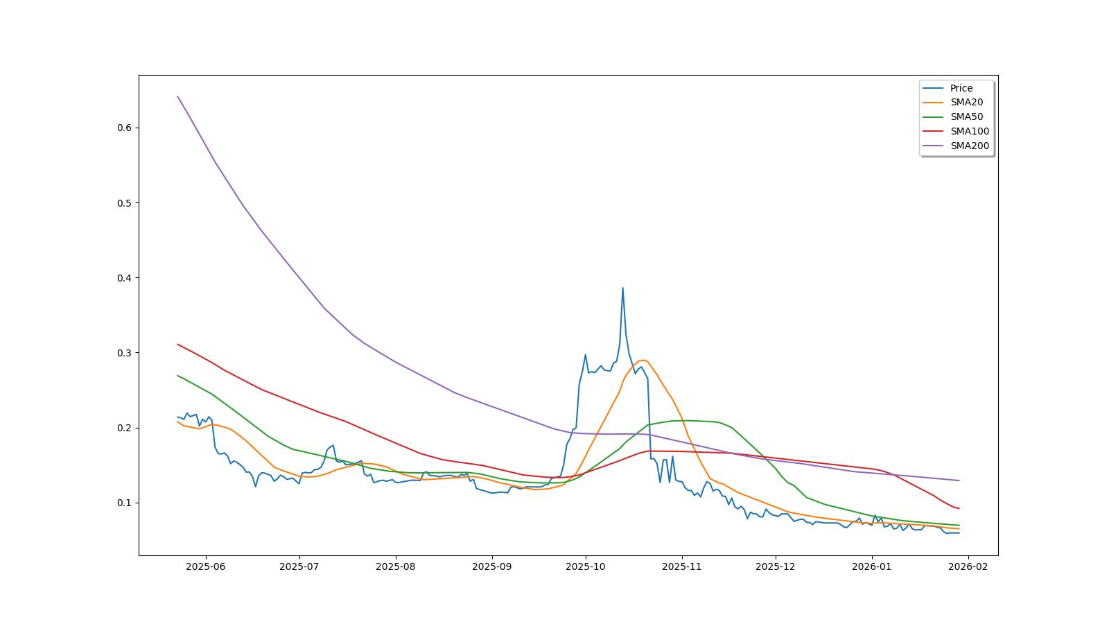 Klima DAO Simple Moving Averages