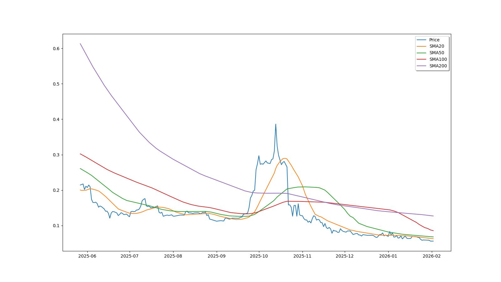 Klima DAO Simple Moving Averages