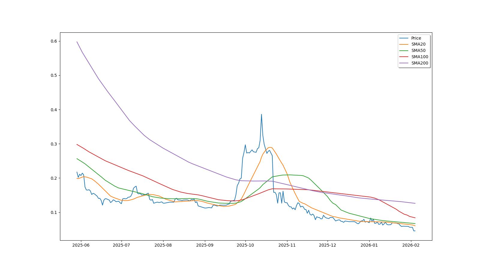 Klima DAO Simple Moving Averages