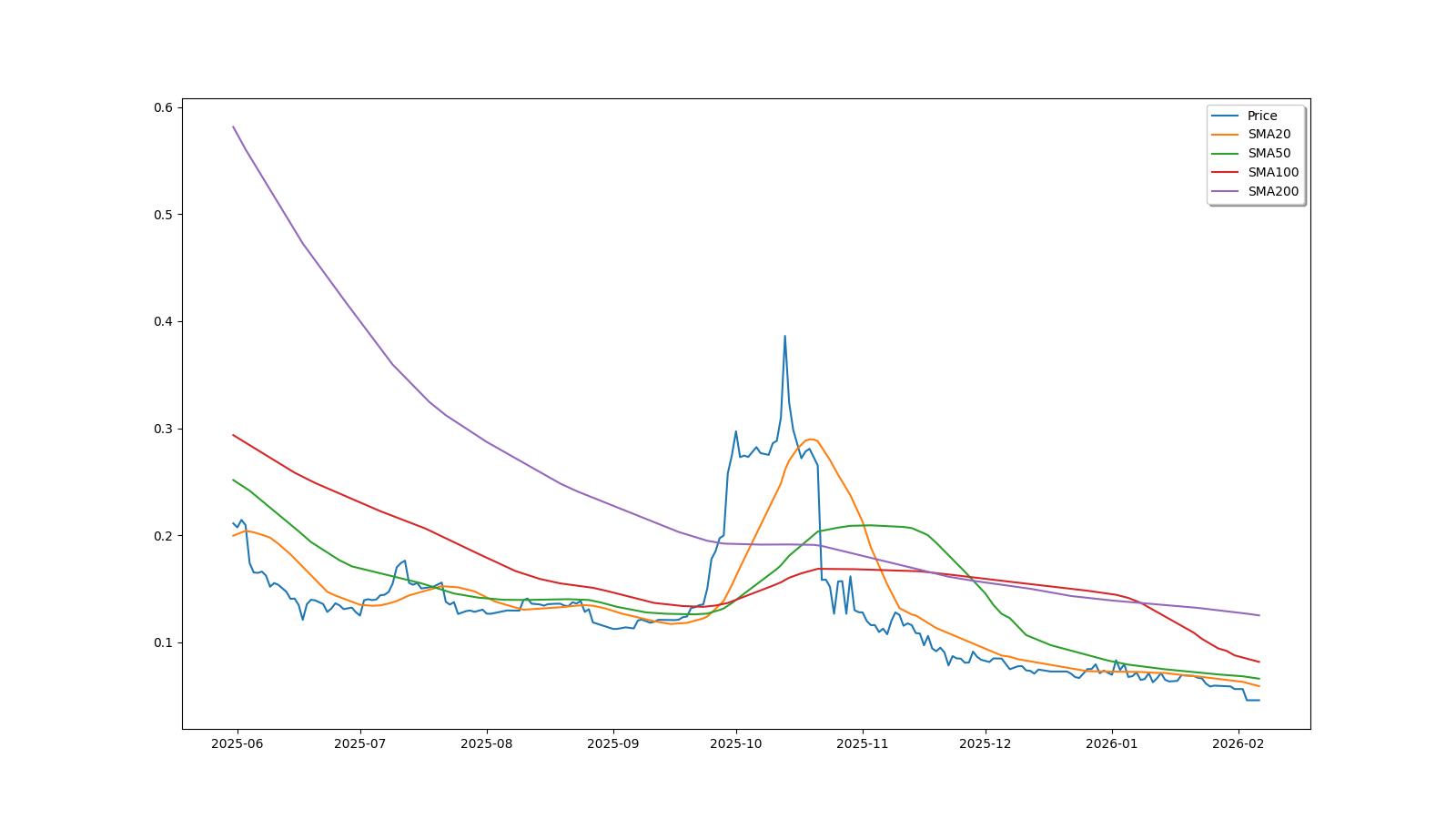 Klima DAO Simple Moving Averages